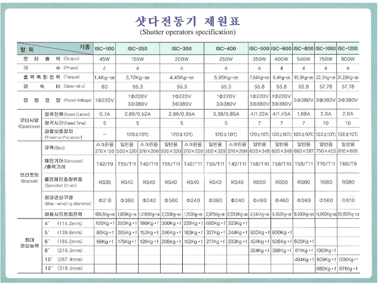 주인성자동문 인성isc샷다모터 전동셔터개폐기 방화셔터모타 전자식 연동제어기pl 24 네이버 블로그